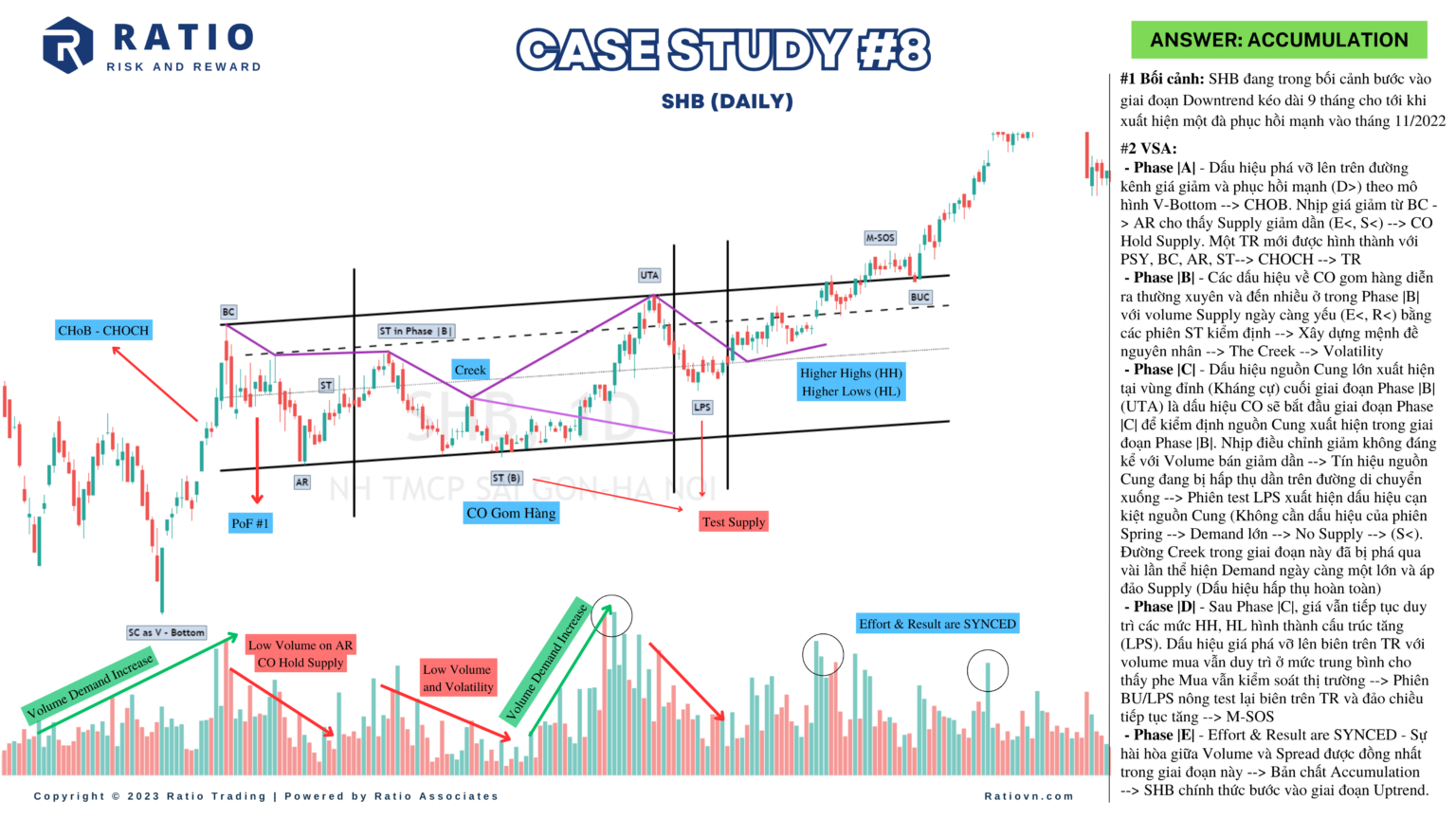 Wyckoff Bias Game – Ratio Trading